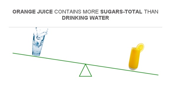 Compare Sugar in Drinking water to Sugar in Orange juice