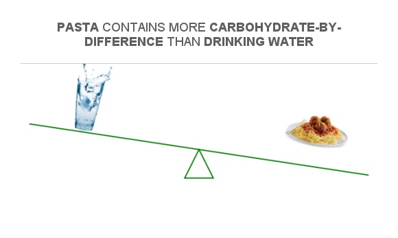 Compare Carbs in Drinking water to Carbs in Pasta