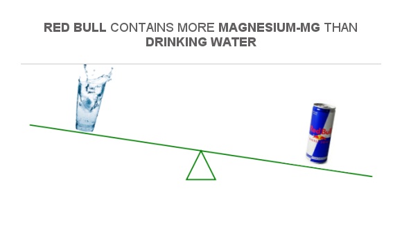 Compare Magnesium in Drinking water to Magnesium in Red Bull