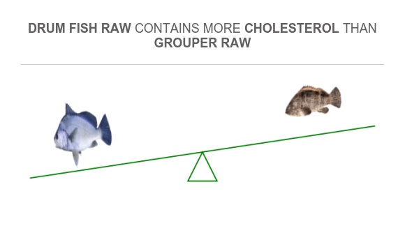 Compare Cholesterol in Drum fish raw to Cholesterol in Grouper raw