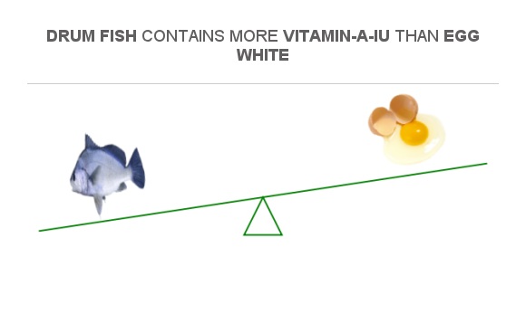 Compare in Drum fish to in Egg white