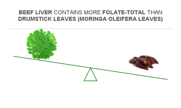 Compare Folate in Drumstick leaves to Folate in Beef Liver