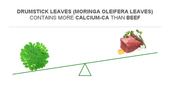 Compare Calcium in Drumstick leaves to Calcium in Beef