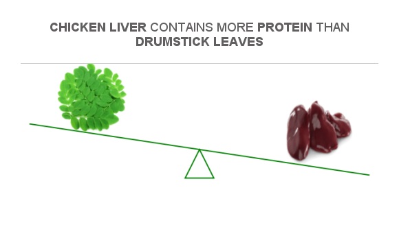 Compare Protein in Drumstick leaves to Protein in Chicken liver