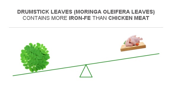 Compare Iron in Drumstick leaves to Iron in Chicken meat