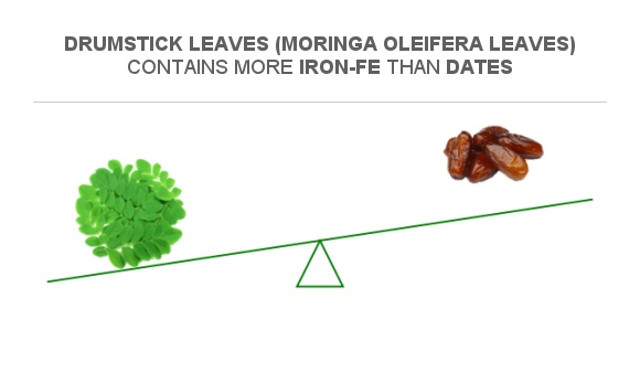 Compare Iron in Drumstick leaves to Iron in Dates