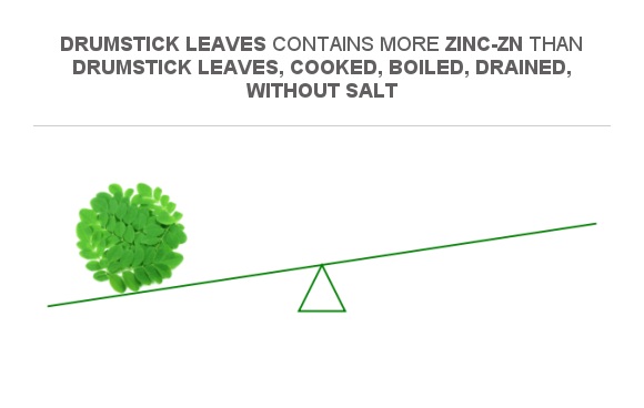 Compare Zinc in Drumstick leaves to Zinc in Drumstick leaves, cooked ...