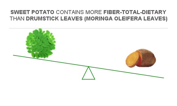 Compare Fiber in Drumstick leaves to Fiber in Sweet potato