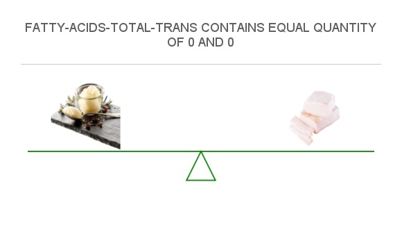 Compare Trans Fat in Duck fat to Trans Fat in Lard