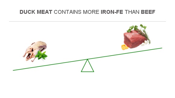 Compare Iron in Duck meat to Iron in Beef