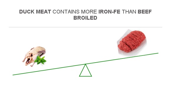 Compare Iron in Duck meat to Iron in Beef broiled