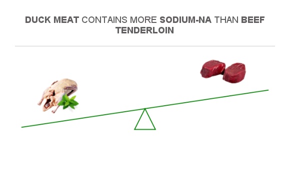 Compare Sodium in Duck meat to Sodium in Beef tenderloin