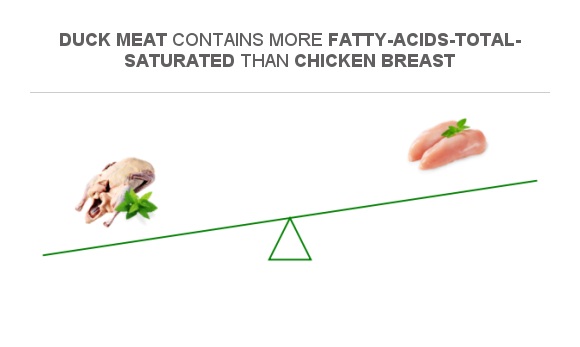 Compare Saturated Fat in Duck meat to Saturated Fat in Chicken breast