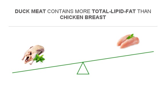 Compare Fats in Duck meat to Fats in Chicken breast