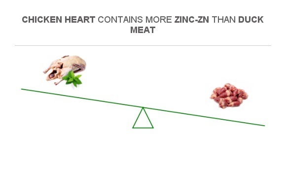 Compare Zinc in Duck meat to Zinc in Chicken heart
