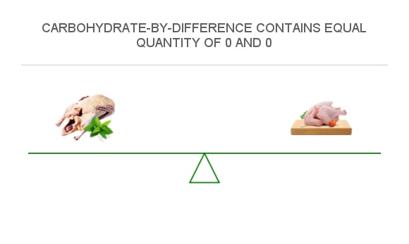 Compare Carbs in Duck meat to Carbs in Chicken meat