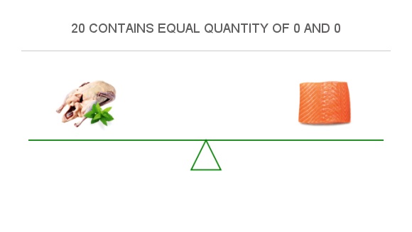 Compare in Duck meat to in Salmon