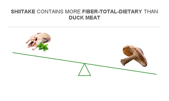 Compare Fiber in Duck meat to Fiber in Shiitake