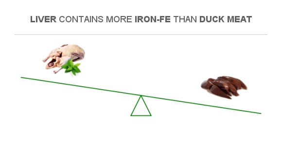 Compare Iron in Duck meat to Iron in Liver