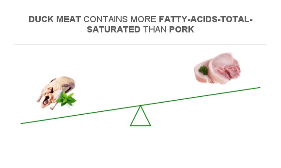 Compare Saturated fat in Duck meat to Saturated fat in Pork