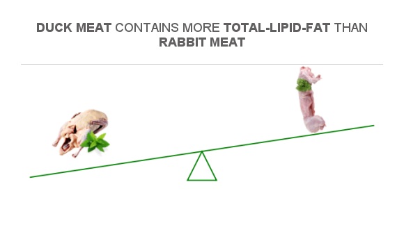Compare Fats in Duck meat to Fats in Rabbit Meat