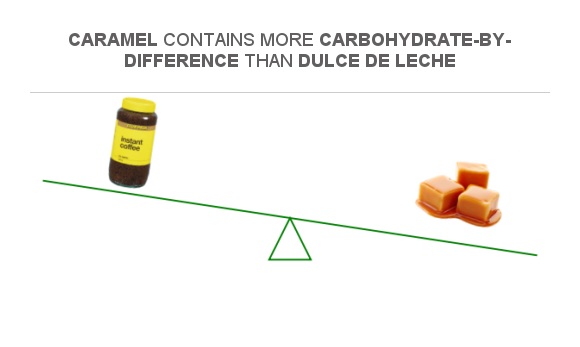 Compare Carbs in Dulce de Leche to Carbs in Caramel