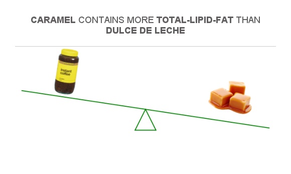 Compare Fats in Dulce de Leche to Fats in Caramel
