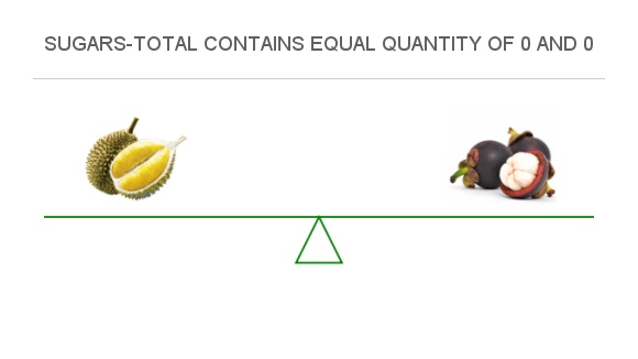 Compare Sugar in Durian to Sugar in Mangosteen
