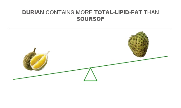 Compare Fats in Durian to Fats in Soursop