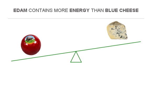 Compare Calories in Edam to Calories in Blue cheese