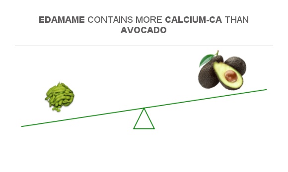 Compare Calcium in Edamame to Calcium in Avocado