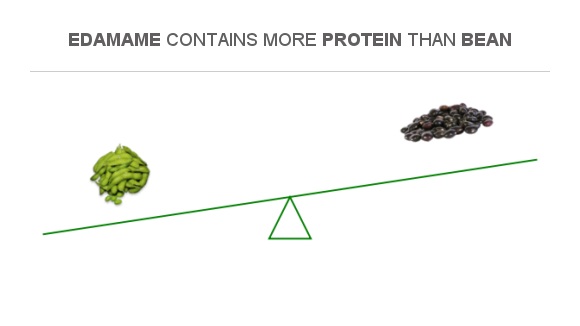 Compare Protein in Edamame to Protein in Beans
