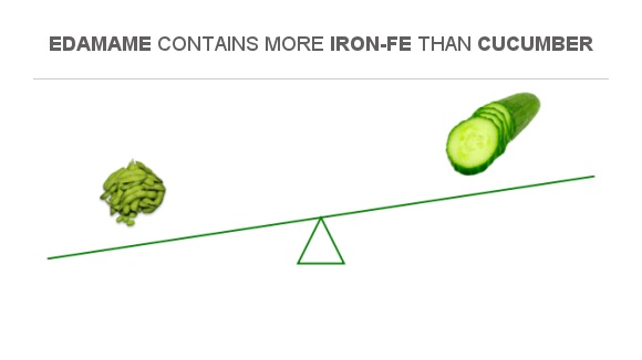 Compare Iron in Edamame to Iron in Cucumber