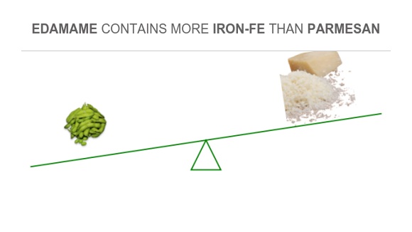 Compare Iron in Edamame to Iron in Parmesan