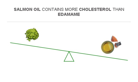 Compare Cholesterol in Edamame to Cholesterol in Salmon oil
