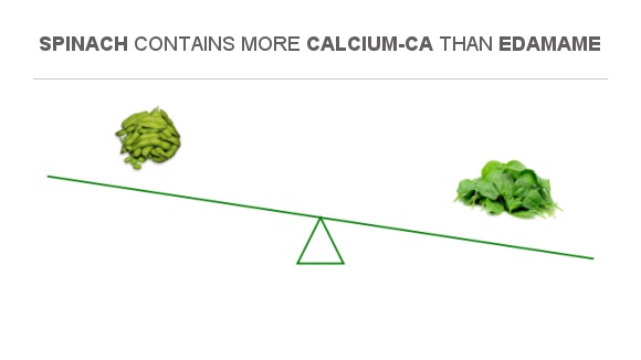 Compare Calcium in Edamame to Calcium in Spinach