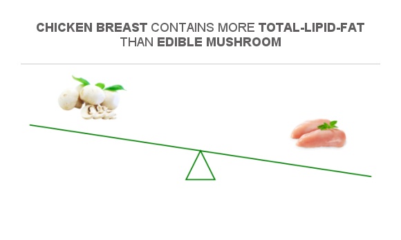 Compare Fats in Edible mushroom to Fats in Chicken breast