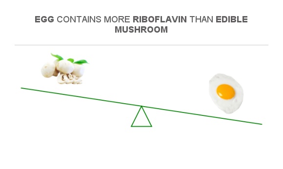 Compare Vitamin B2 in Edible mushroom to Vitamin B2 in Egg