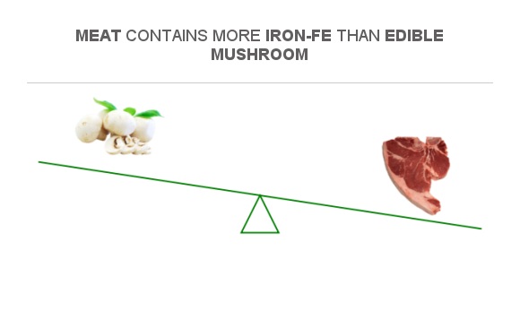 Compare Iron in Edible mushroom to Iron in Pork Meat