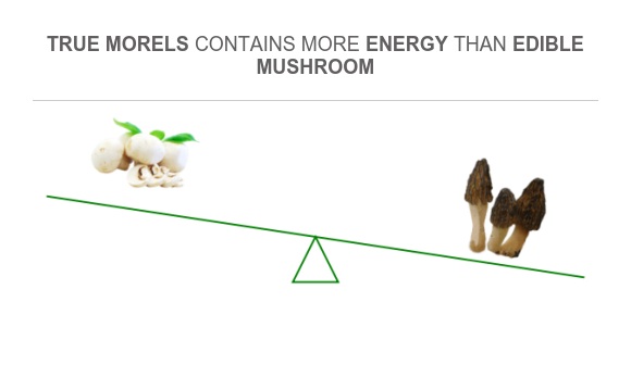 Compare Calories in Edible mushroom to Calories in True morels