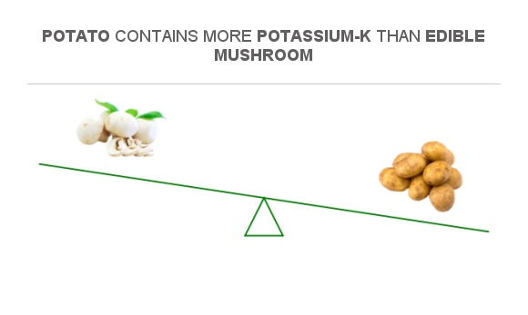 Compare Potassium in Edible mushroom to Potassium in Potato