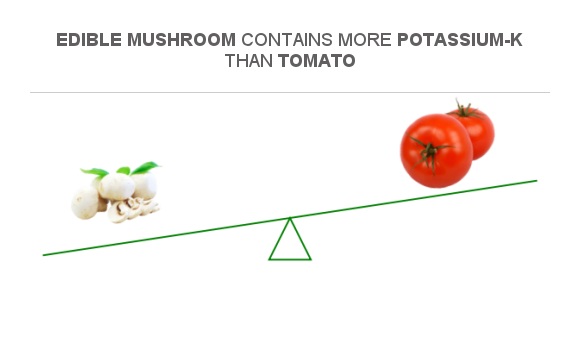 Compare Potassium in Edible mushroom to Potassium in Tomato