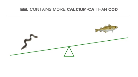 Compare Calcium in Eel to Calcium in Cod