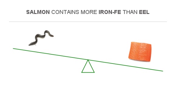 Compare Iron in Eel to Iron in Salmon