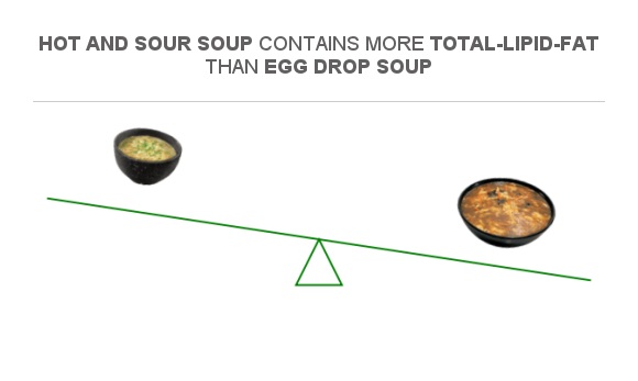 Compare Fats in Egg Drop Soup to Fats in Hot and sour soup