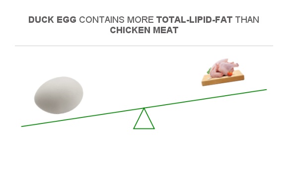 Compare Fats in Duck egg to Fats in Chicken meat