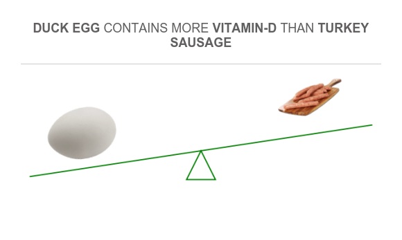 Compare Vitamin D in Duck egg to Vitamin D in Turkey sausage