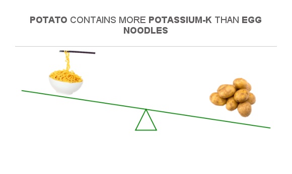 Compare Potassium in Egg noodles to Potassium in Potato