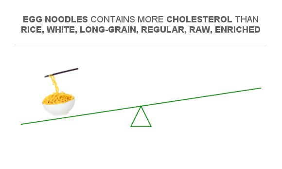 Compare Cholesterol in Egg noodles to Cholesterol in Rice, white, long ...