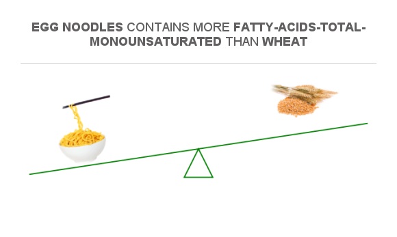 Compare Monounsaturated fat in Egg noodles to Monounsaturated fat in Wheat